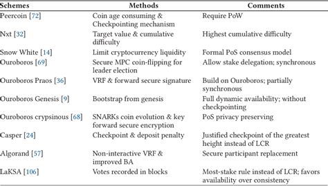 table 2 from a survey of blockchain consensus protocols semantic scholar