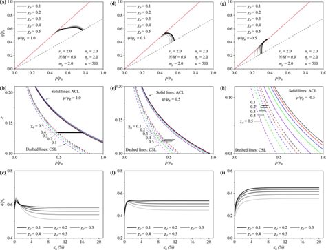 Sensitivity Analysis For The Rotational Hardening Parameter