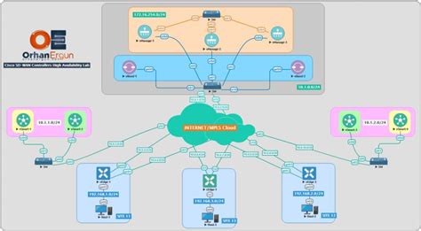 Sdwan Versanetworks Networking Digitaltransformation Orhanergun Orhan Ergun Llc Network