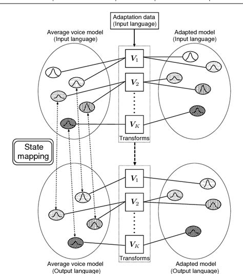 Figure 1 From Cross Lingual Speaker Adaptation Based On Factor Analysis Using Bilingual Speech