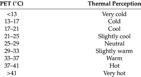 The Physiological Equivalent Temperature Pet Values And Humans
