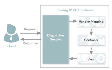 Restcontroller Vs Controller 腾讯云开发者社区 腾讯云