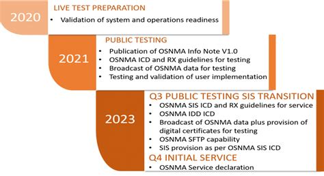 Galileo Osnma Sis Update During Public Testing Phase Pnt Portal