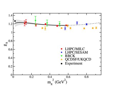 Comparison Of All Presently Existing Unquenched Lattice Qcd Download Scientific Diagram
