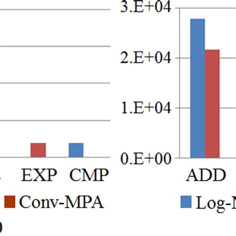 complexity comparison between log mpa and conventional mpa using a