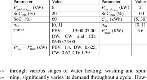 The Values Of The Problem Parameters Used In Simulations Download Table