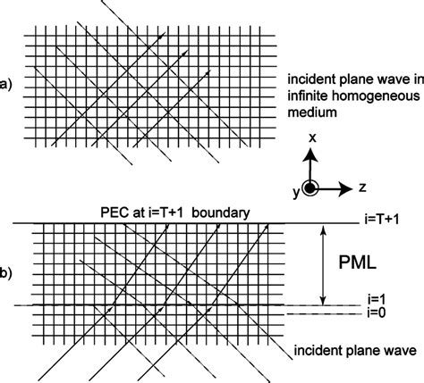 Illustration Of Plane Waves Traveling Within An Fdtd Grid A Infinite