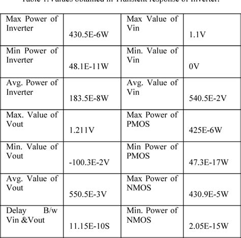 Table From Performance And Reliability Analysis For VLSI Circuits Using Nm Technology