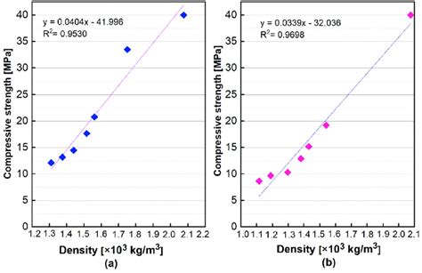 Correlation Between Dry Density Values And Compressive Strengths Of The Download Scientific