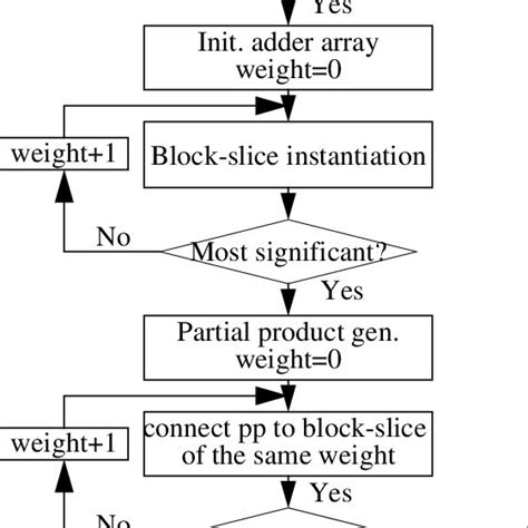 Flowchart For Cell Array Construction Download Scientific Diagram
