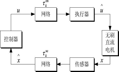 networked brushless direct current motor time delay compensation and