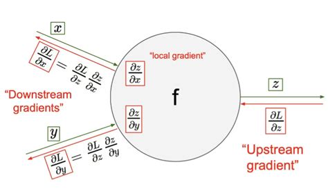 cs n Neural Networks와 Backpropagation ygs blog