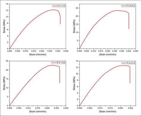 Figure 1 From Design Of Experiments To Compare The Reprocessing Effect With Fused Deposition