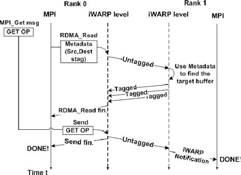 Figure 3 From A Hybrid Mpi Design Using Sctp And Iwarp Semantic Scholar