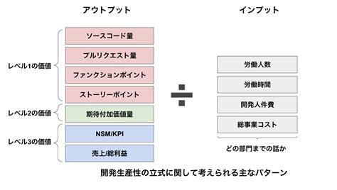 開発生産性について議論する前に知っておきたいこと 開発生産性 Qiita