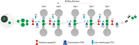 Layout Of 1450 Mm Cold Tandem Mill And Instrument Arrangement Download Scientific Diagram