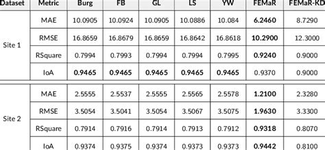 Performance Metrics Of Univariate Dengue Forecasting Models Download Scientific Diagram