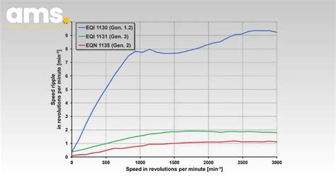 Bí Quyết áp Dụng Bộ Mã Hóa Encoder Quay đa Vòng Cảm ứng Heidenhain để đạt được Hiệu Suất Cao