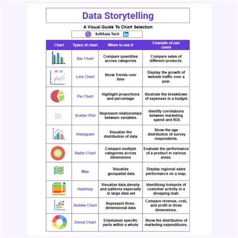 Datastorytelling Chartselection Datavisualization Analyticstips Softasia Tech