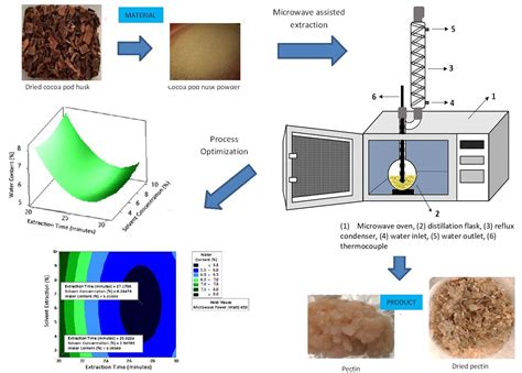 Molecules Free Full Text Optimization Of Microwave Assisted Pectin