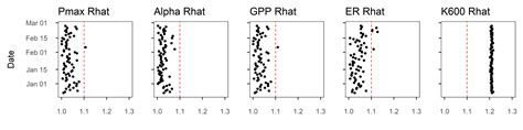 Bayesian Hierarchal Model Not All Parameters Converging Based On Rhat