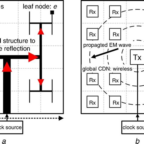 Comparison Between Global Cdn Architectures A Tapered H‐tree B Proposed Download Scientific