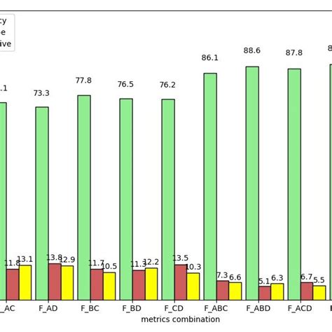 identifying the anomalous with different metric combinations