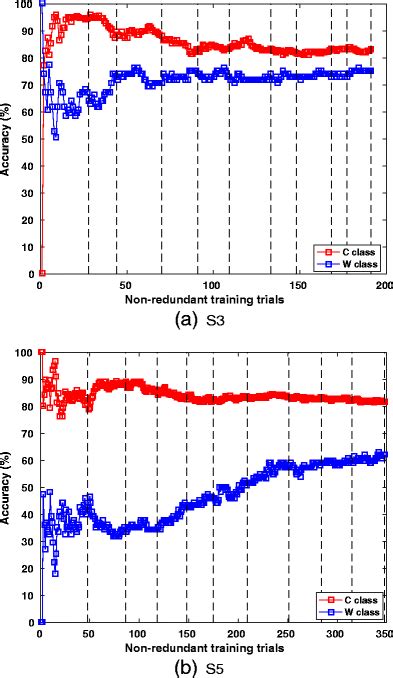 classification accuracy of both classes when we increase the size of