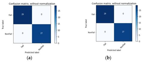 Using Deep Neural Networks For Human Fall Detection Based On Pose Estimation