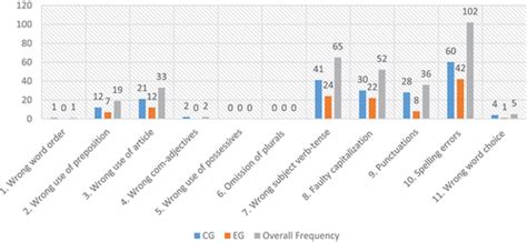 Full Article The Effect Of Writing Exercises In Classroom On The Production Of Written