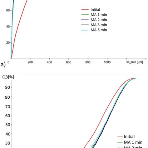 A Cumulative Particle Size Distribution And B Cumulative Download Scientific Diagram