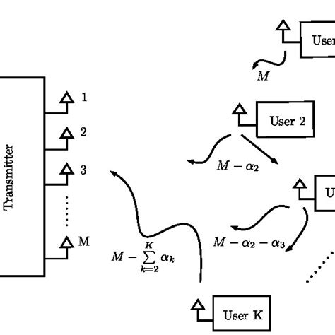 Proposed Transmit Antenna Selection Strategy For Massive Mimo Downlink Download Scientific