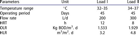 The Operational Parameter Of The Dhs 4g Reactor Download Scientific Diagram