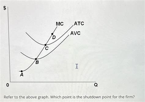 solved refer to the above graph which point is the shutdown