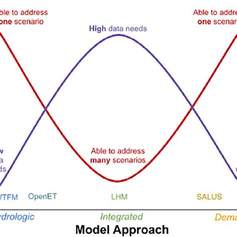 The Spectrum Of Modeling Approaches To Quantify Groundwater Extraction
