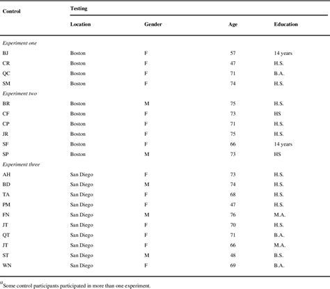Table 1 From How Left Inferior Frontal Cortex Participates In Syntactic Processing Evidence