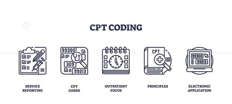 Cpt Coding Involves Service Reporting Cpt Codes And Outpatient Focus