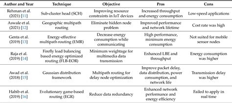 Table 1 From A Novel Technique To Mitigate The Data Redundancy And To