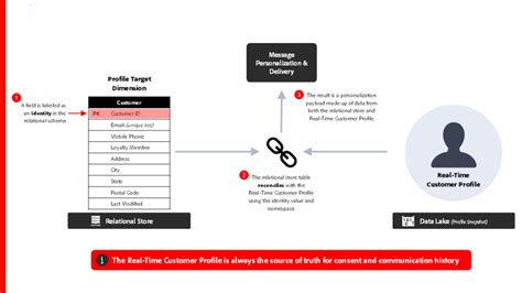 Journey Optimizer Campaign Orchestration Adobe Journey Optimizer