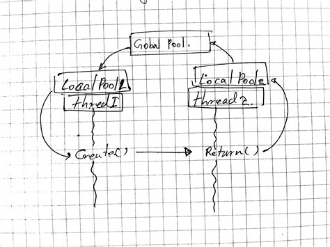 Java Shared Object Pool With Out Blocking For Thread Operations