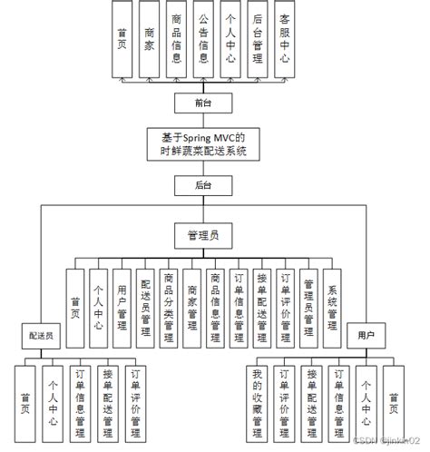 Javaphpnodejspython基于springmvc的时鲜蔬菜配送系统【2024年毕设】 Csdn博客