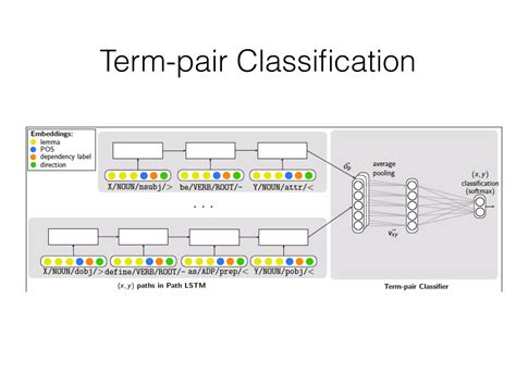 Sneha Rajana Deep Learning Architectures For Semantic Relation