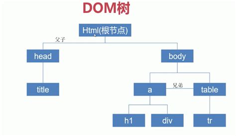 【javascript进阶之旅 前端宿主浏览器篇 第二十六章】dom css渲染树、解析与加载、回流与重绘 dom树 浏览器如何刷新 csdn博客