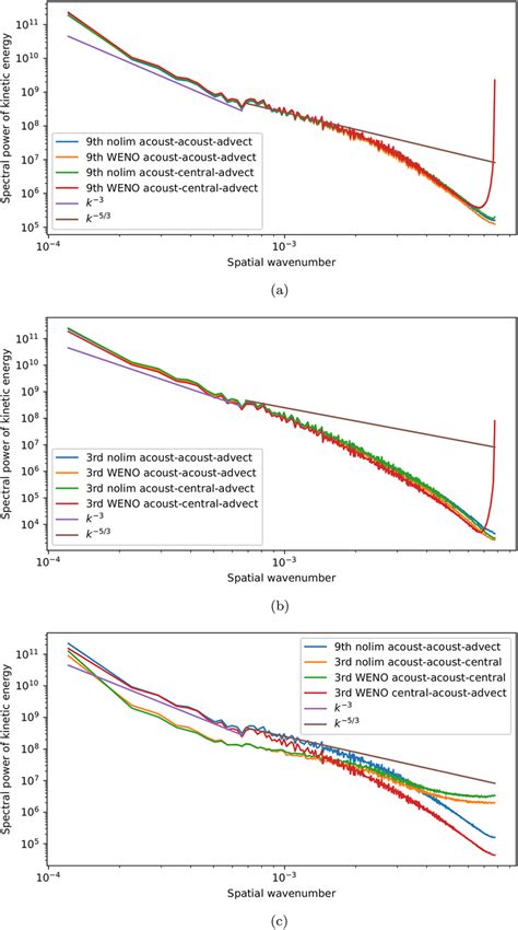 Kinetic Energy Power Spectra Plotted As A Function Of Spatial
