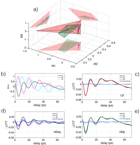 results from singular value decomposition analysis of the fit functions