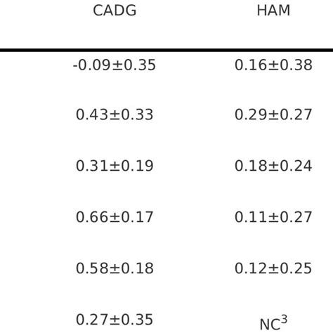 Estimates Of Microbial Correlation Between Meat Quality Traits And