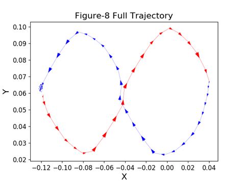 Full Figure 8 Trajectory We Show The Full Figure 8 Trajectory