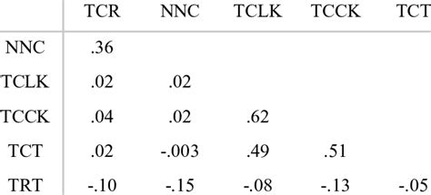 pearson correlation coefficient for the thread level variables