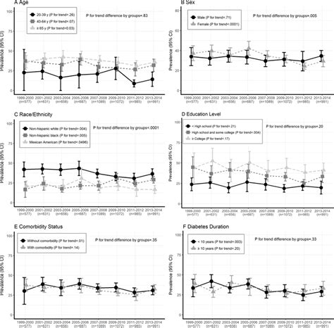 Trends In Multivitaminsmultiminerals Use Stratified By Age Sex Race Trends In Multivitaminsmultiminerals Use Stratified By Age Sex Race
