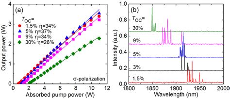 Cw Tmgdvo 4 Microchip Laser A Input Output Dependences η Slope
